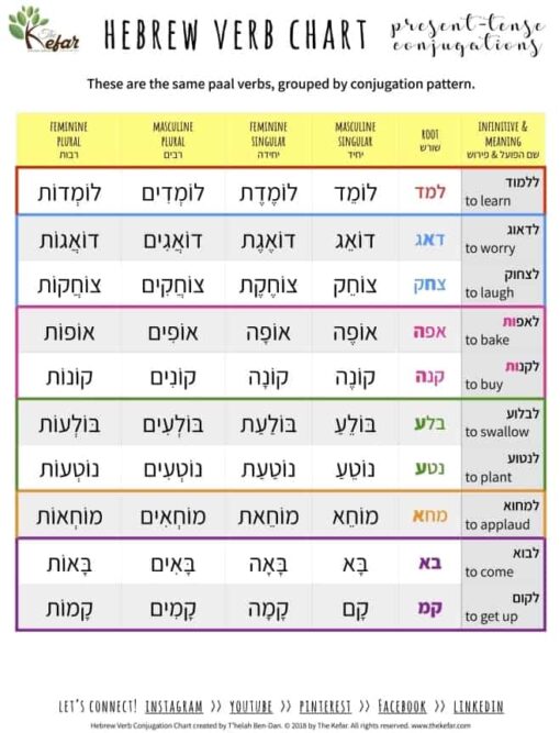Hebrew Verbs Lesson #8 - Conjugating Verbs Answer Key - The Kefar