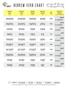 Hebrew Verbs Lesson #8 - Conjugating Verbs Answer Key - The Kefar