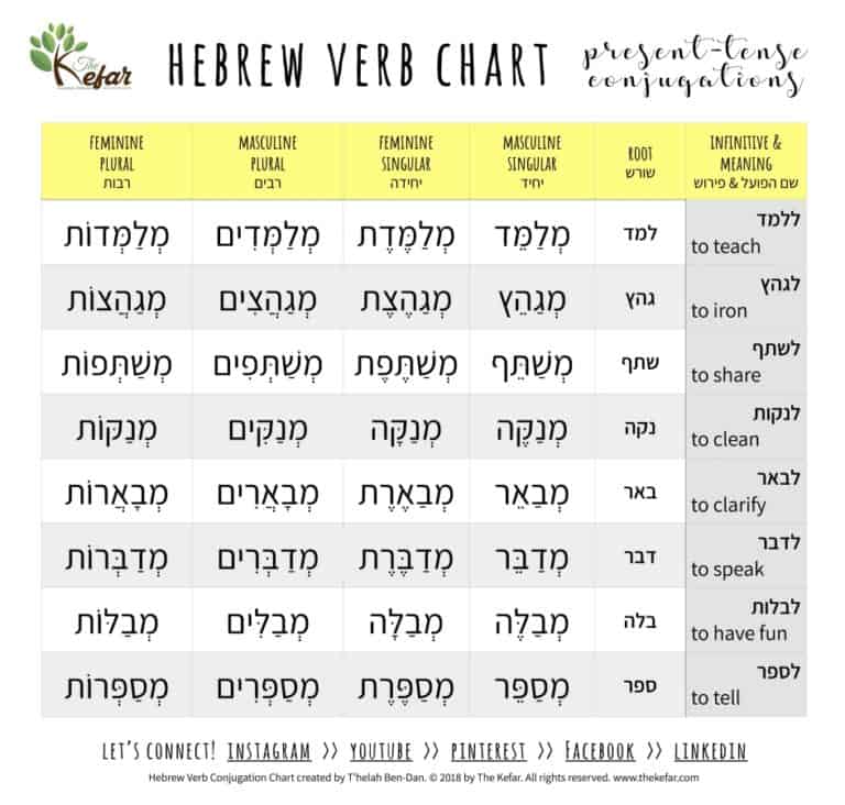 Hebrew Verbs Lesson #18 – Conjugating Verbs Answer Key - The Kefar